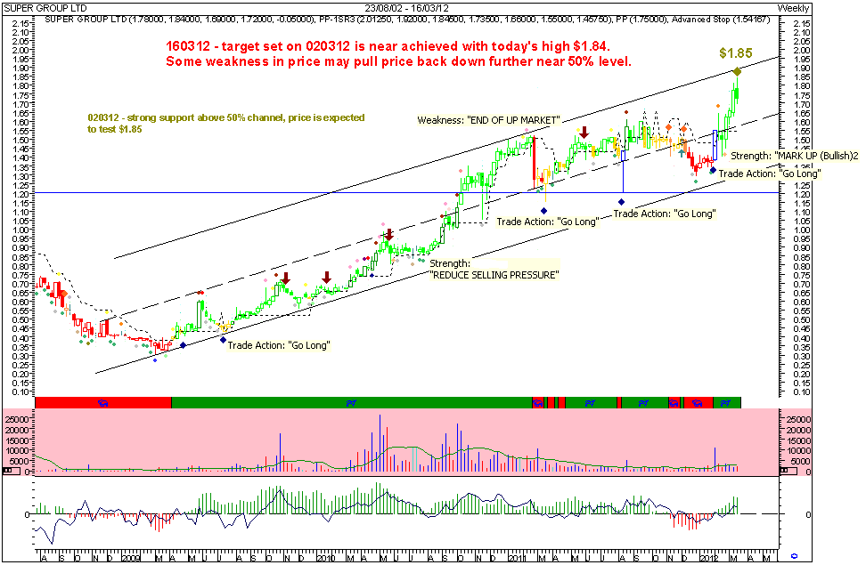 Chartfreely to Singapore Stock: Super Group Weekly Chart Analysis dated ...