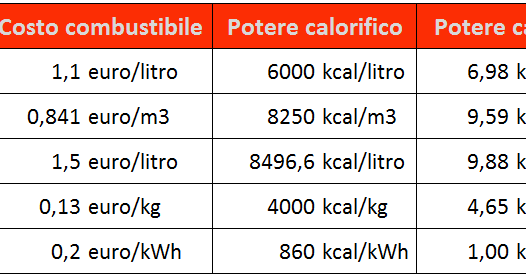 ecomondo: Confronto combustibili per riscaldamento - prezzi e ...