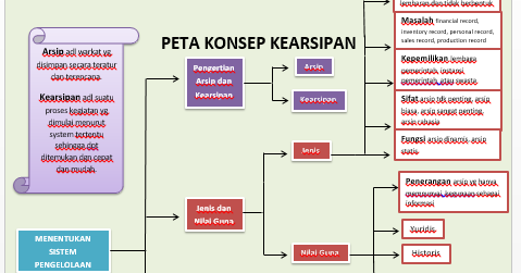 PETA KONSEP KEARSIPAN/PENGERTIAN ARSIP