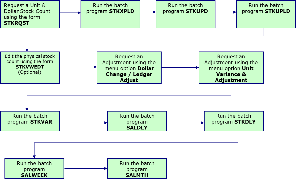 Complete Oracle Retail Tutorials and Training Materials by Nagesh Mishra