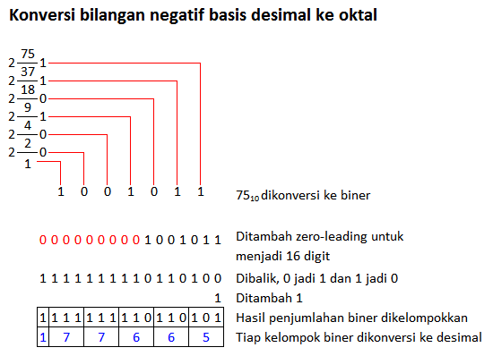 Cara Mengkonversi Bilangan Negatif Basis Desimal ke Oktal - Access Terapan