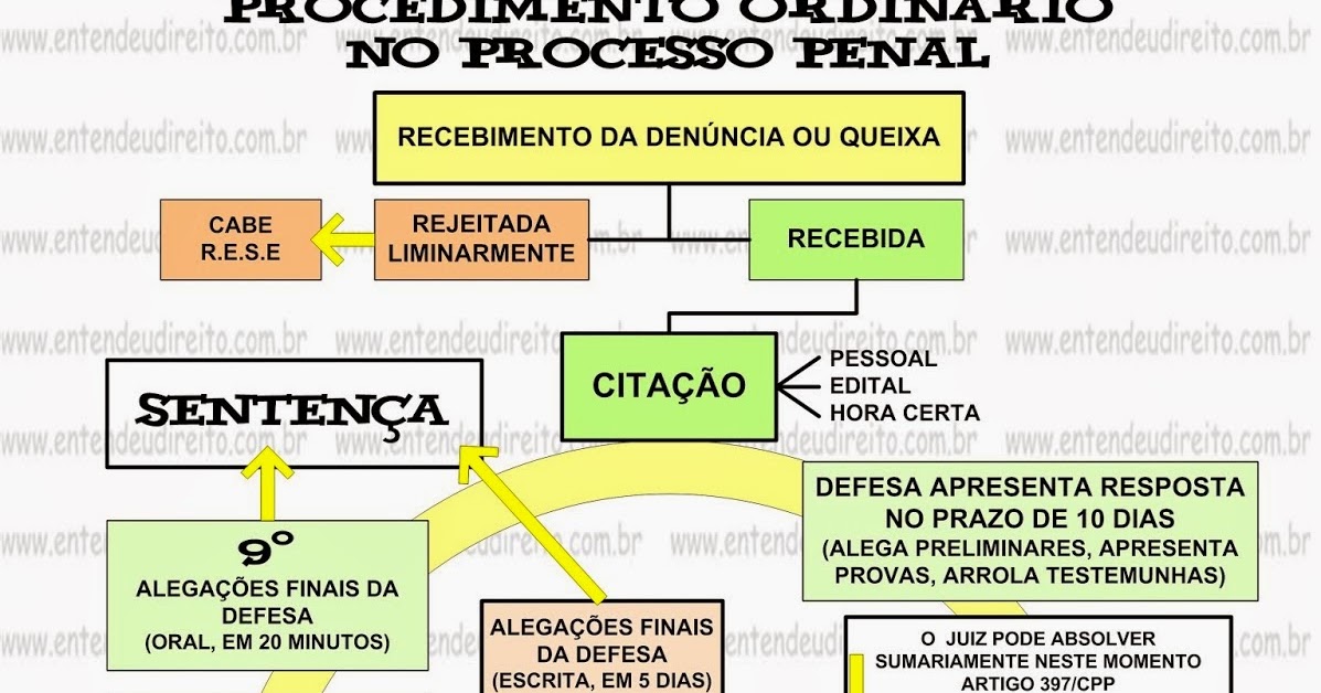 Processo Civil e Penal ~ Enciclopédia Global™