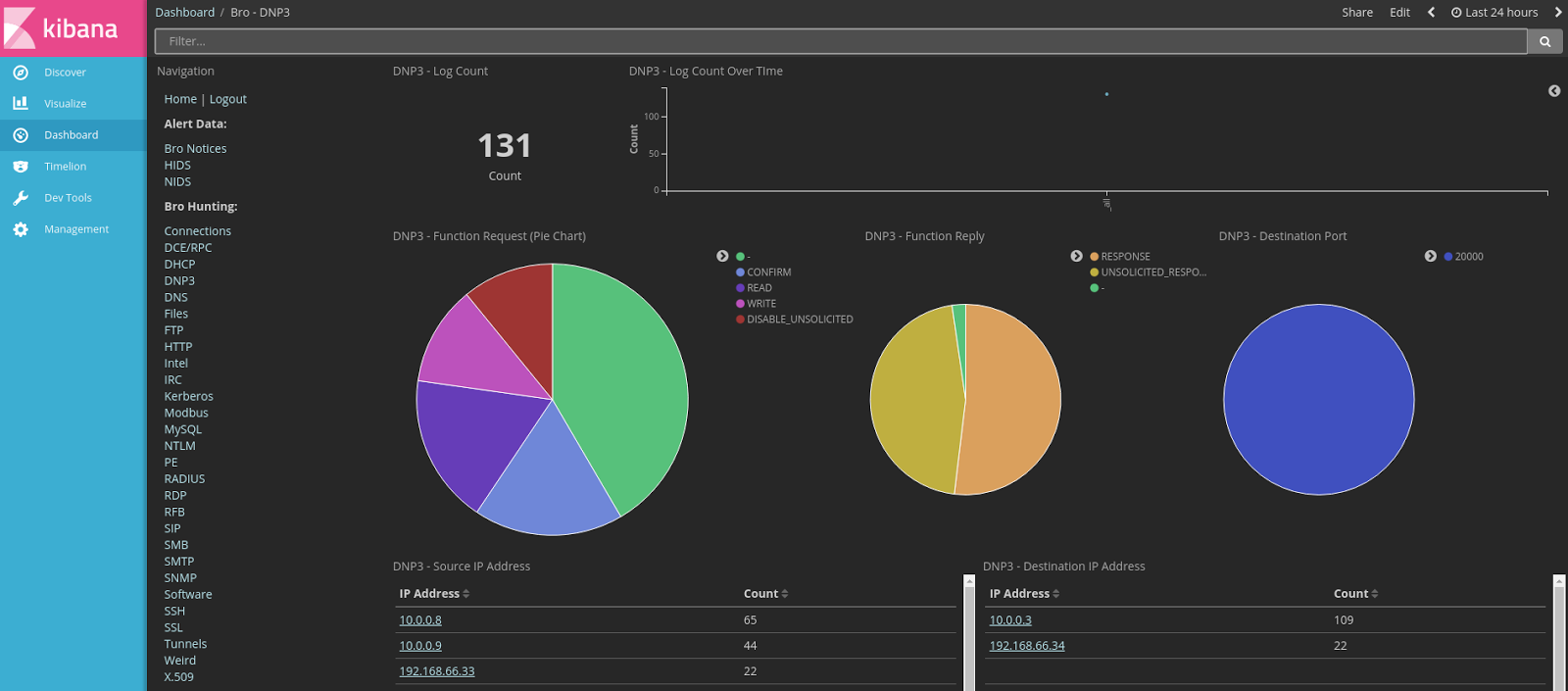 Security Onion: Towards Elastic on Security Onion: Technology Preview 2 ...