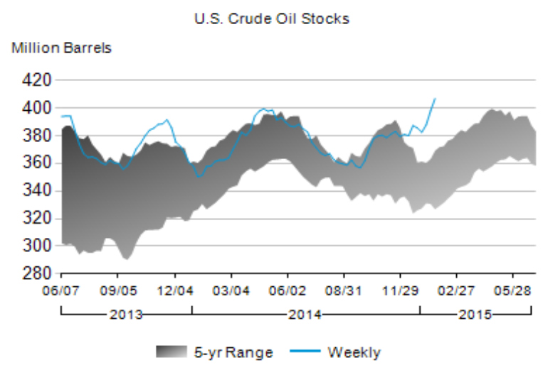 Calculated Risk: EIA: Record Oil Inventories, Imports at 7.4 million ...