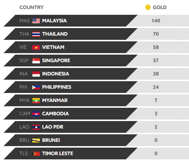 List Top 10 Countries SEA Games 2017 Ranked by Won Gold as of August 30
