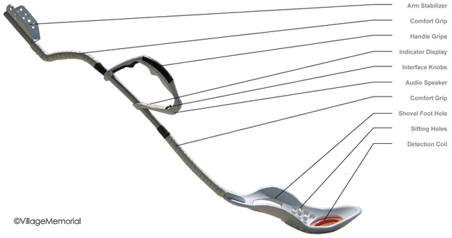 Village Memorial: Smart Shovel Grave Detection Instruments