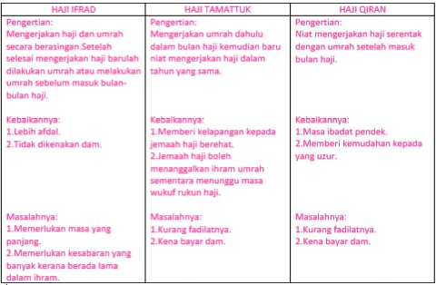 FEKAH - HAJI DAN UMRAH - I JENIS-JENIS HAJI DAN PERBEZAANNYA