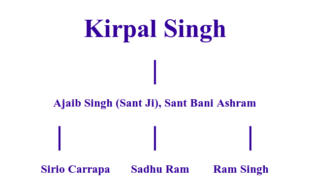 Sant Mat Radhasoami: Guru Lineage Charts of Radhasoami, Sant Mat, Surat ...