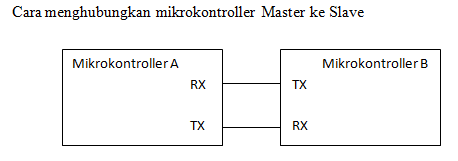 .: Komunikasi Serial UART Antara 2 Mikrokontroller Dengan Port Serial