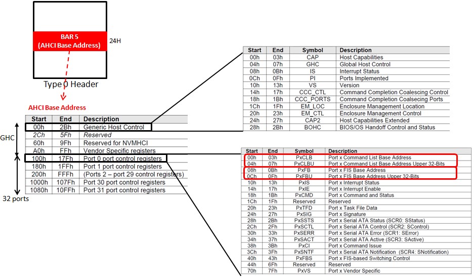 Martin's Coding Note: AHCI (Advanced Host Controller Interface)