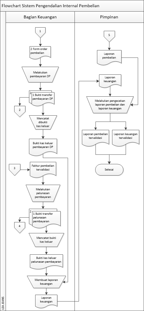 Flowchart Pengendalian Internal Pembelian