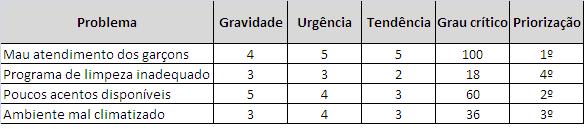Inova em Gestão: Matriz GUT de análise e priorização para a resolução ...