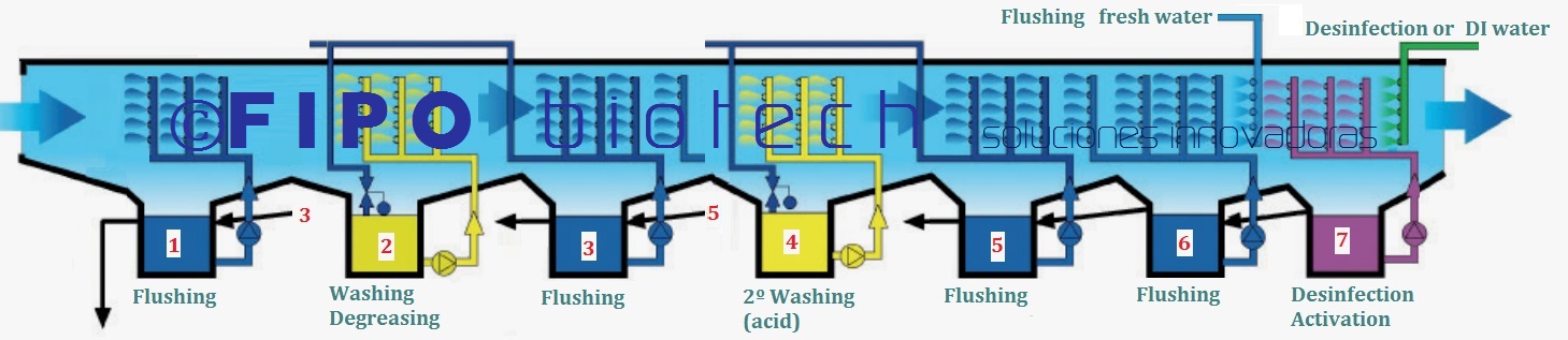 FIPO BIOTECH soluciones innovadoras