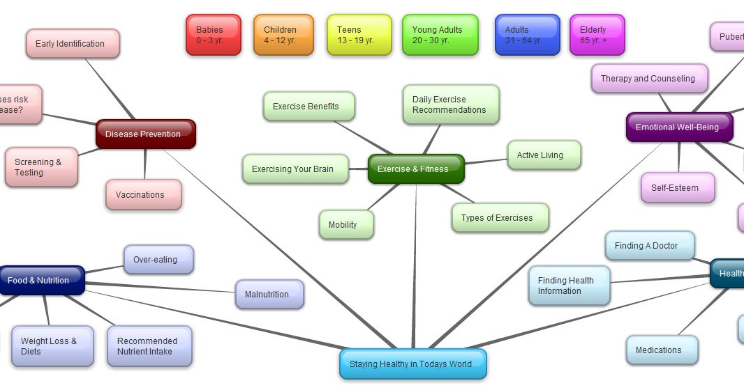 Staying Healthy-EDT3470: Staying Healthy Concept Map