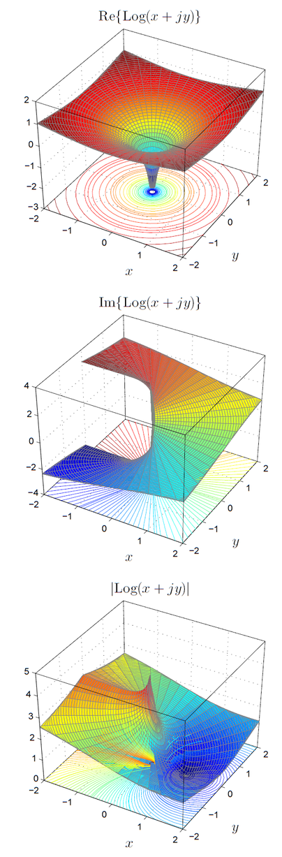 Beiruin: 복소로그함수, 복소수의 로그 complex logarithm