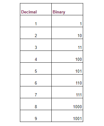 Binary Number System - SINDHU'S BLOG