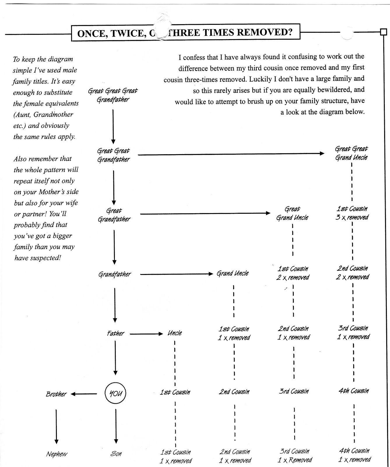 Beara's Children: Keeping track of degrees of kindred
