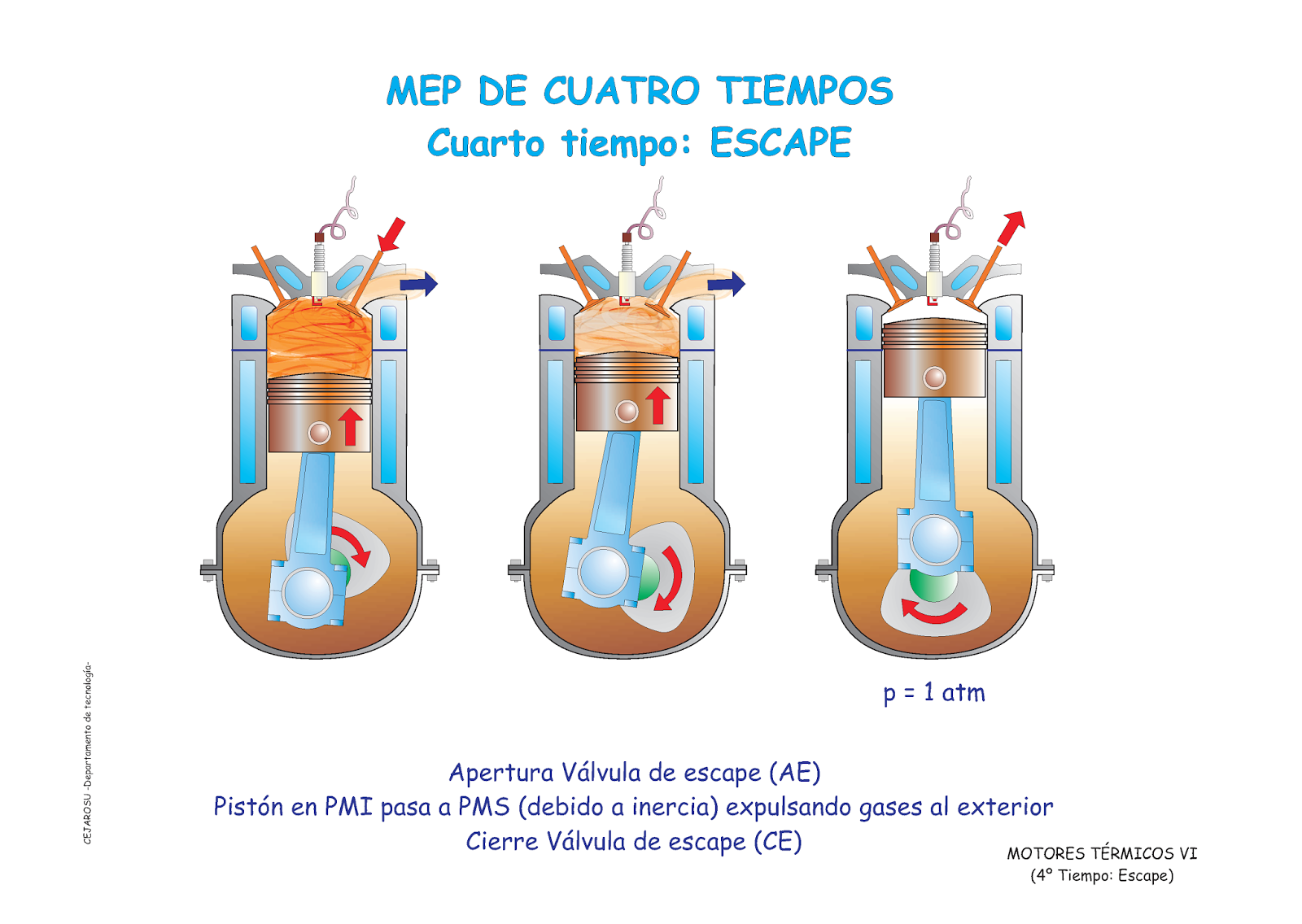 El Maquinante: Motor de Explosión de Cuatro Tiempos y de Dos Tiempos