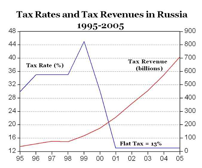 Rachel Howell: Russia Taxes and Government Spending