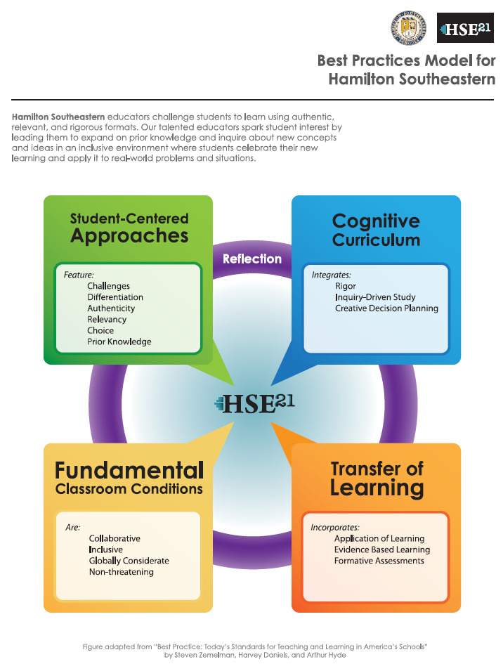 Teaching and Learning in HSE: More of This....