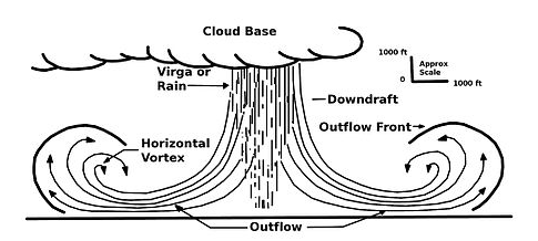 MSE CREATIVE CONSULTING BLOG: What is a Microburst? What Do They Look Like?