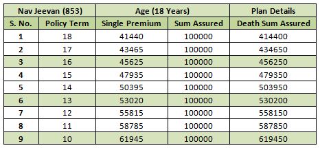 Overview of Nav Jeevan Plan of LIC of India (853) - LIC KYON