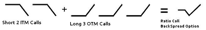 Call Ratio BackSpread Options Payoff Functions Explained: Options ...
