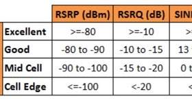 RSRP and Relation between SINR and RSRQ | Tweet4Technology: LTE 5G-NR ...