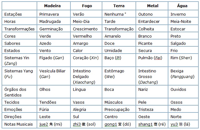 Tabela e teoria dos Cinco elementos