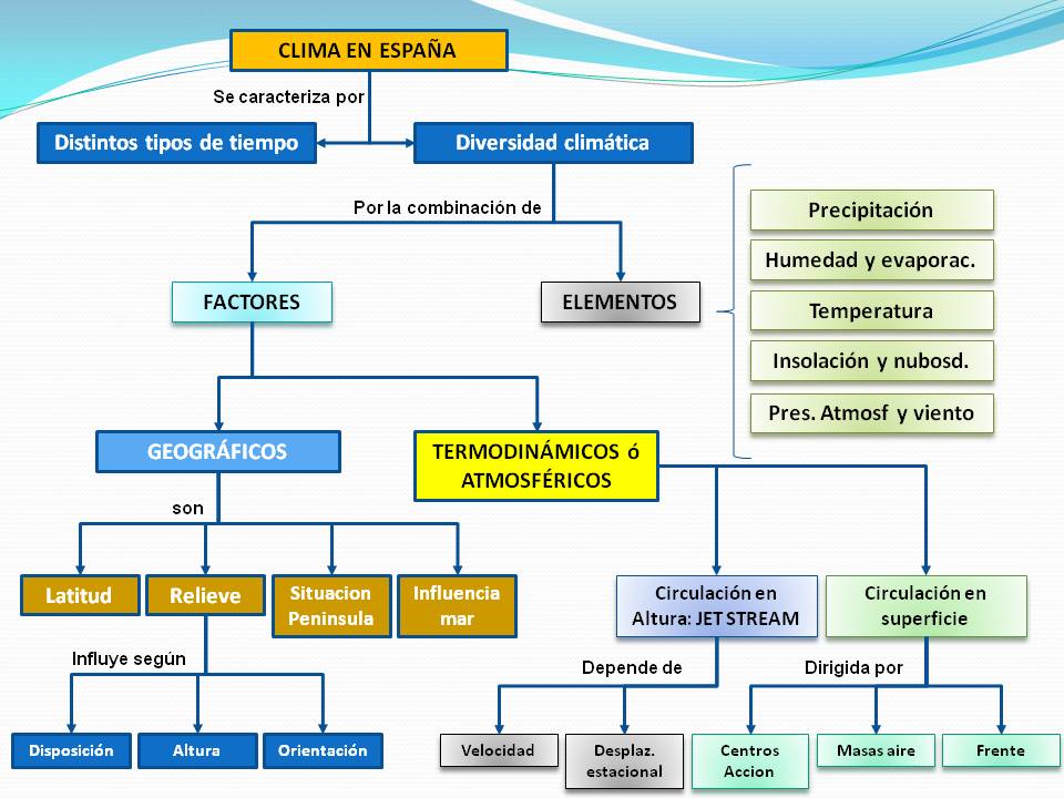 EL RINCÓN DE CLÍO: Mapa conceptual CLIMA DE ESPAÑA