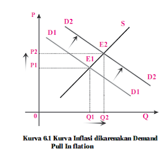 Daily Activity: Demand Pull Inflation