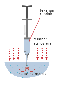 Ultrasfizik: Nota: Aplikasi Tekanan Atmosfera
