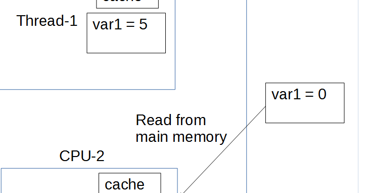 Volatile Keyword In Java With Examples Tech Tutorials