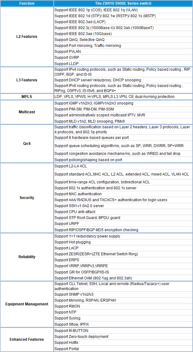 ZTE Interface Card of ZXR10 5900E Series Switch