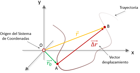 Físicas: Trayectoria