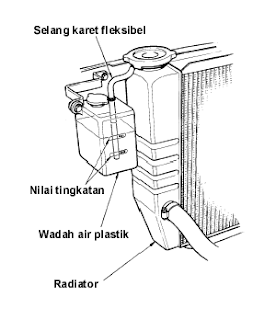Sistem Pendingin (Radiator) Air dan Udara