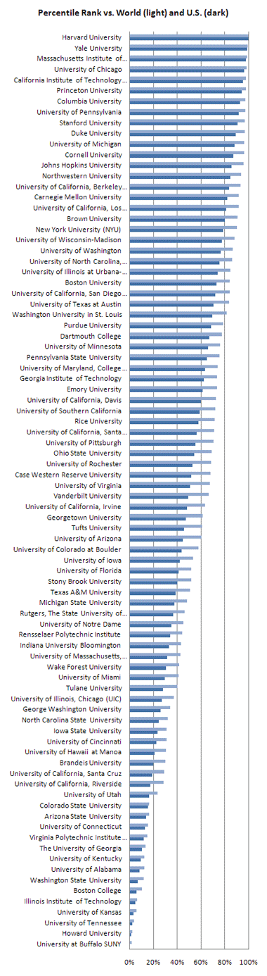 Counterintuitive College Rankings