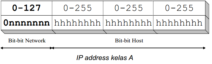 Catatan Tkj 1: Pengertian , Kategori , dan Pembagian Kelas IP Address