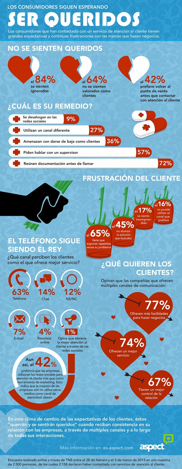 Infografías chulas: La importancia de mantener los clientes