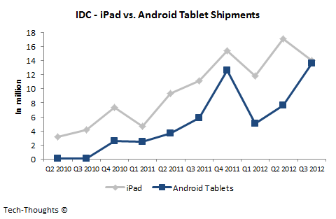 Tablet Market Share Trends: Android Tablets Gaining on iPad | Tech ...