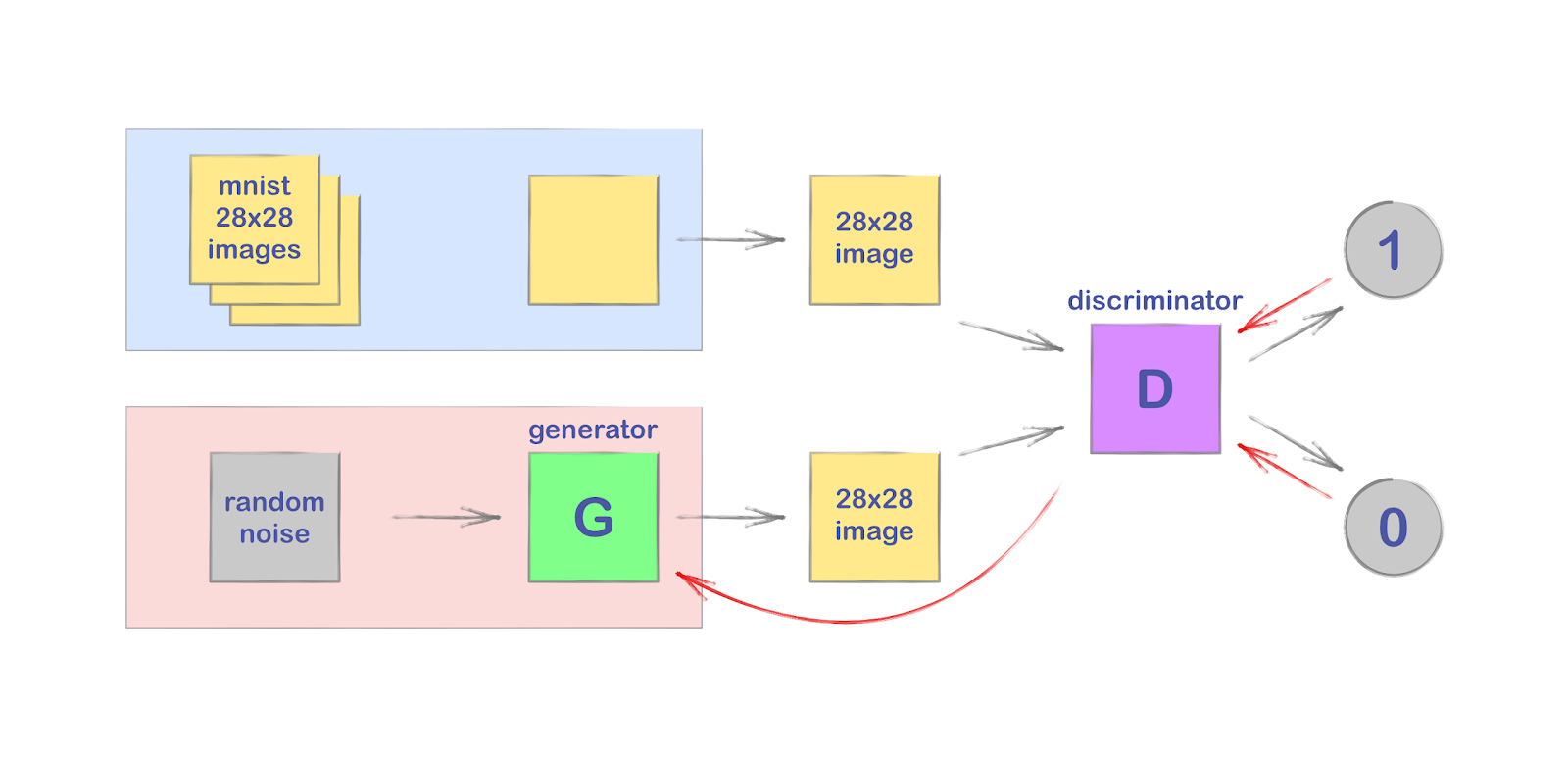 Make Your Own Algorithmic Art: Generative Adversarial Networks - Part III