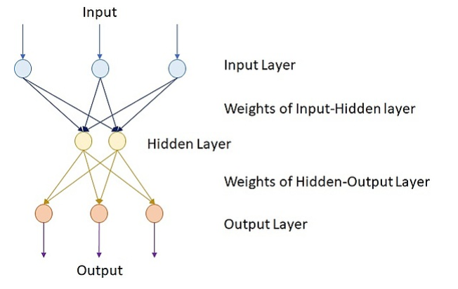 O que é uma rede neural artificial? - TechNote Inc.