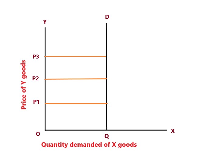 Zero Cross Elasticity Of Demand