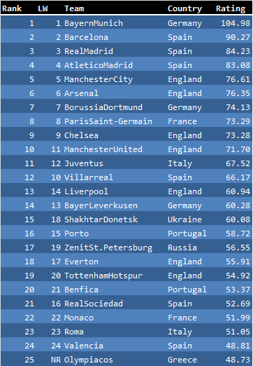 Soccer Simulations: UEFA Club Rankings and Weekend Preview