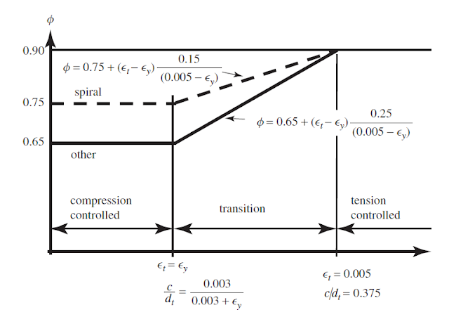Strength reduction factor ∅