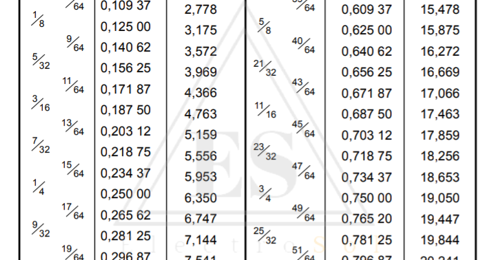 ElectroSol: Equivalencias decimales y métricas de fracciones comunes de pulgada