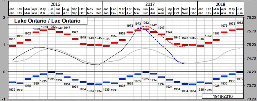 CityFloodMap.Com: Lake Ontario 2017 Water Levels Only 4 centimetres ...