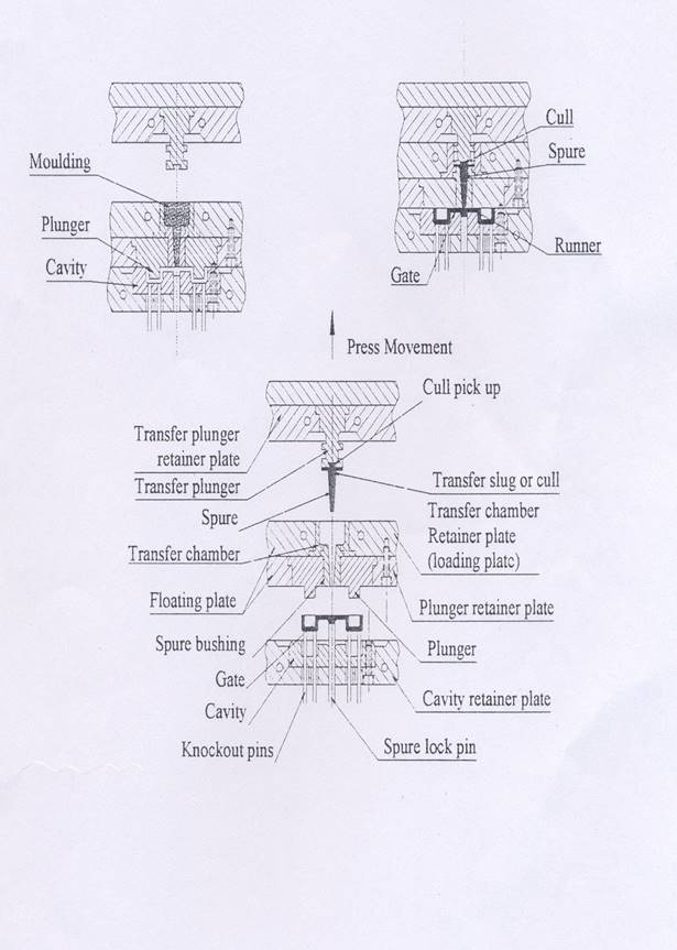 Moulding - TRANSFER MOULDING | Tool and die making