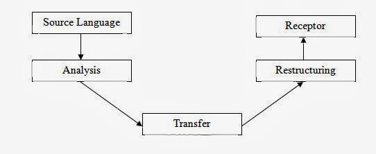 English for Indonesia - EnglishDecode: The Process of Translation