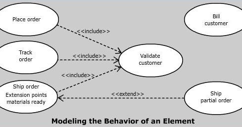 UML Use Cases Common Modeling Techniques